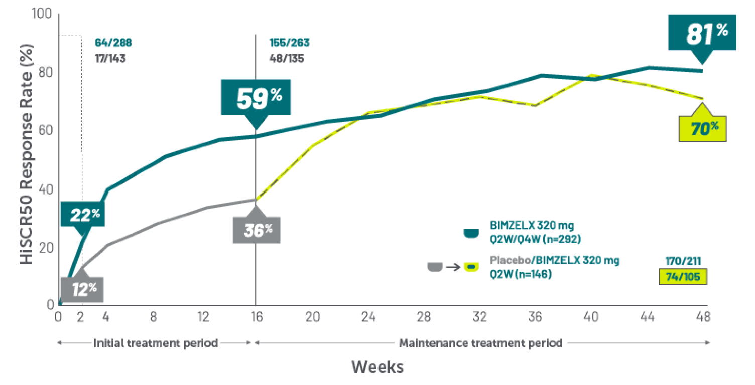 Bimekizumab for adults with moderate-to-severe Hidradenitis Suppurativa ...